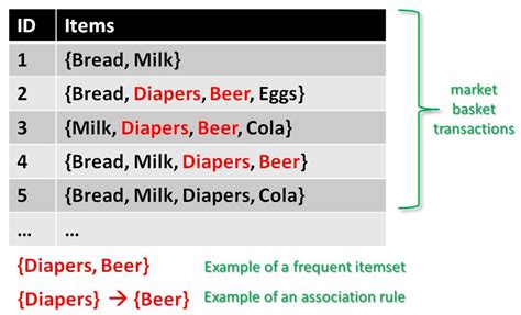 r market basket analysis using apriori examples datacamp