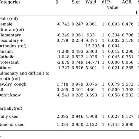 parameter estimates of binary logistic regression using forward