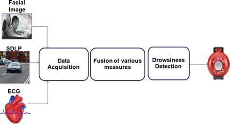 Sensors Free Full Text Detecting Driver Drowsiness Based On Sensors