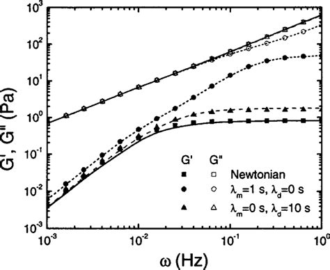 Storage Modulus And Loss Modulus Of Viscoelastic Blends With D M 100 Pa