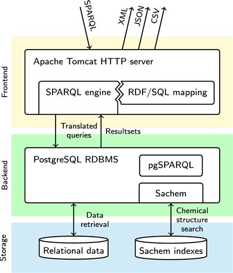 overview of the interoperable chemical structure search implementation