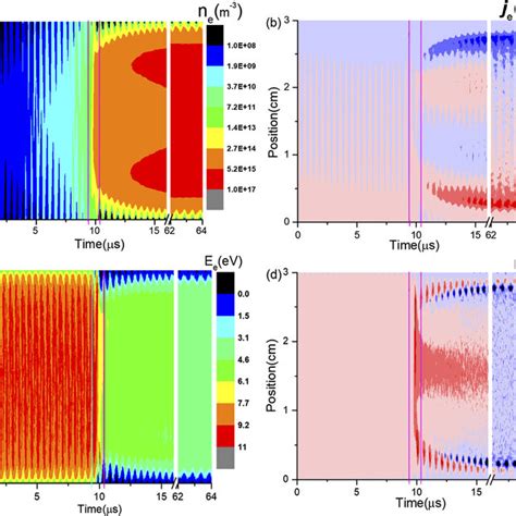 Spatiotemporal Evolution Of A Electron Density M⁻³ B Electron