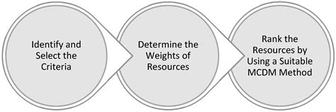 Encyclopedia Free Full Text Multi Criteria Decision Making Mcdm