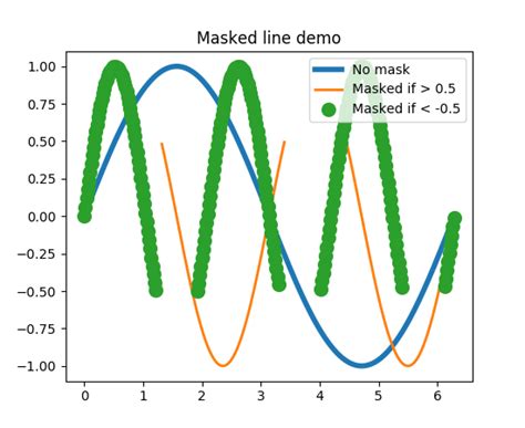 pylab examples example code masked demo py — matplotlib 2