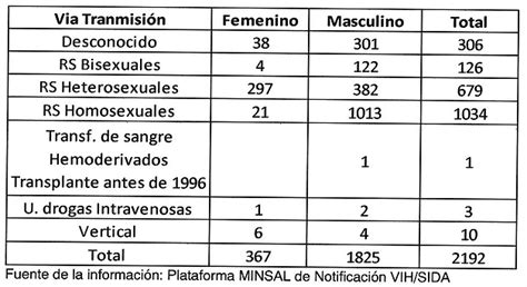 Vih Sida En Región De Valparaíso Más De 3 600 Casos Confirmados Entre