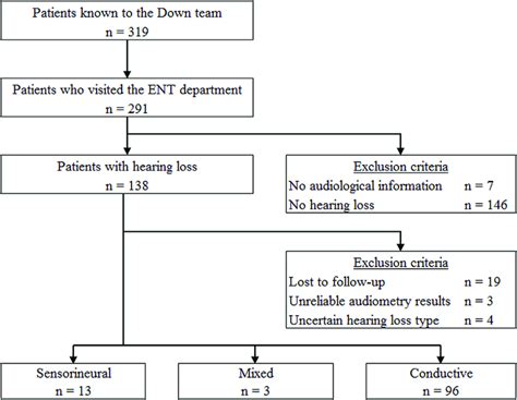Flowchart Of Patient Selection Process Download Scientific Diagram