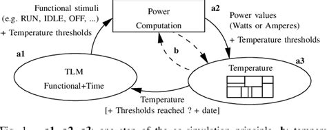 Figure 1 From Co Simulation Of Functional Systemc Tlm Models With Power