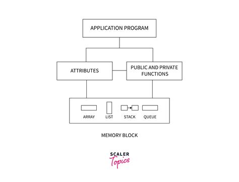 Abstract Data Type In Data Structure Scaler Topics