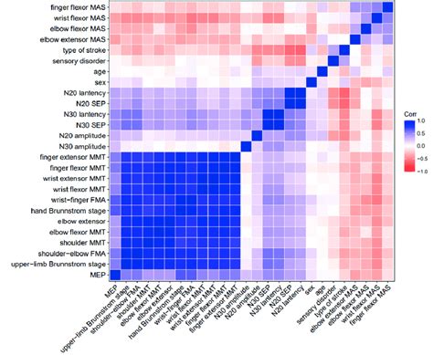 Heat Map Matrix Of The Correlations Of All Variables Correlations Were