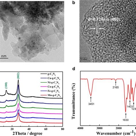 Schematic Diagram Of Fe Doped G C3n4 Nanoflakes Was Constructed With