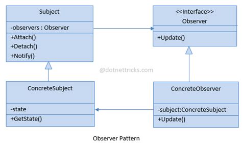 observer design pattern c