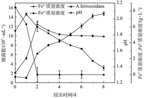 Effects Of Two Step Bioleaching Process On Spent Lithium Ion Batteries