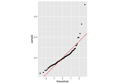 4 normality regression diagnostics with r