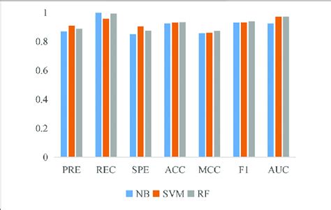 Histogram Of The Six Evaluation Criteria Achieved By Svm Rf And Nb