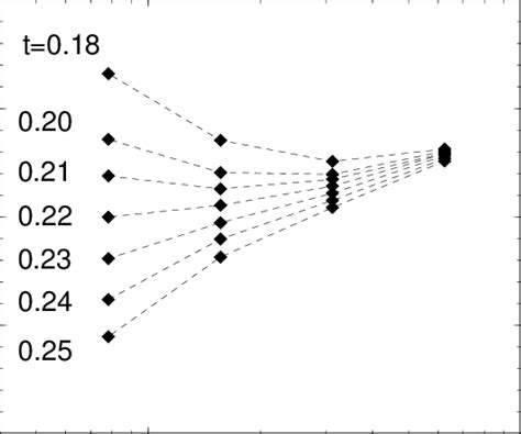 Scaling Of The Staggered Magnetization M S In The Ea Model With ∆µ