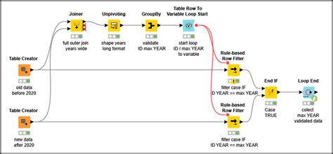 conditional loop based on specific column value knime analytics