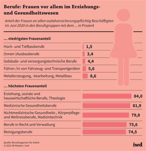Was Junge Männer Erleben Die Sich Auf Frauenberufe Bewerben