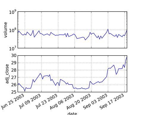 pylab examples example code plotfile demo py — matplotlib