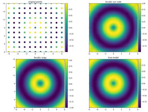 numpy bicubic interpolation python stack overflow