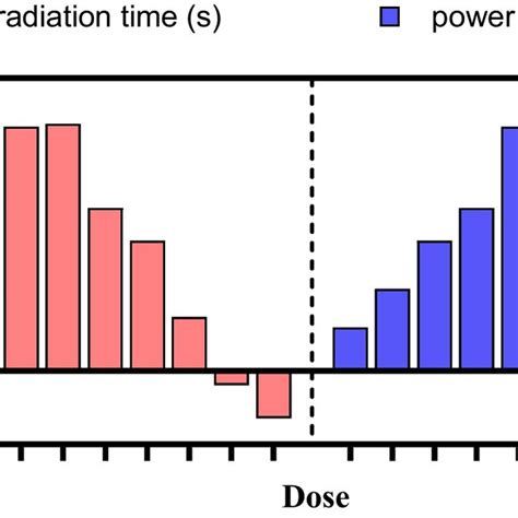 An Idealized Biphasic Dose Response Curve Arndt Schulz Curve In The