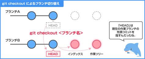 git checkout remote branch implement a git branch checkout history