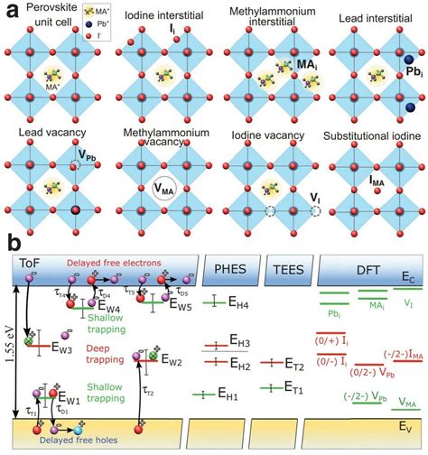 Energetic Distribution Of Defects And Their Chemistry In Mapbi3 A