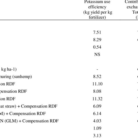 Effect Of Tillage And Integrated Nutrient Management On Potassium Use