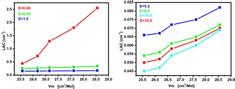 Linear Mass Attenuation Coefficient At Selected Incoming Photon Energy