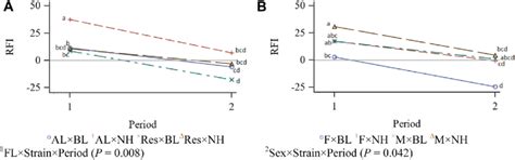 Interaction Effect Of Feeding Level Strain And Period Panel A And