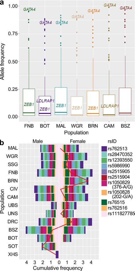 Distribution Of G6pd Variants And Clinvar Pathogenic Variants Across