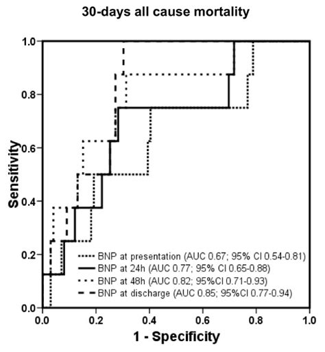Receiver Operating Characteristic Curves Displaying Accuracy Of