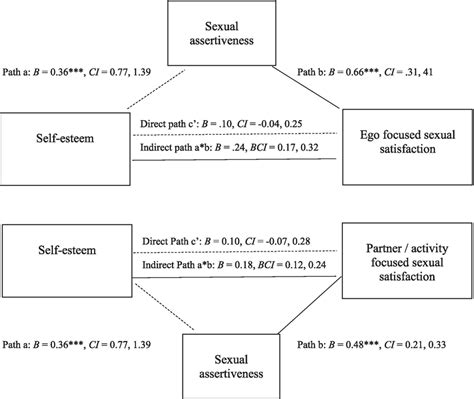 Standardised Regression Coefficients For The Relationship Between