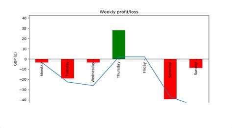 python how to reposition x axis to be set at 0 in matplotlib stack