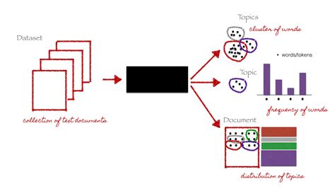 topic modeling using latent dirichlet allocation lda and gibbs
