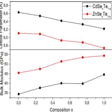 Composition Dependence Of Calculated Lattice Constant And Bulk Modulus