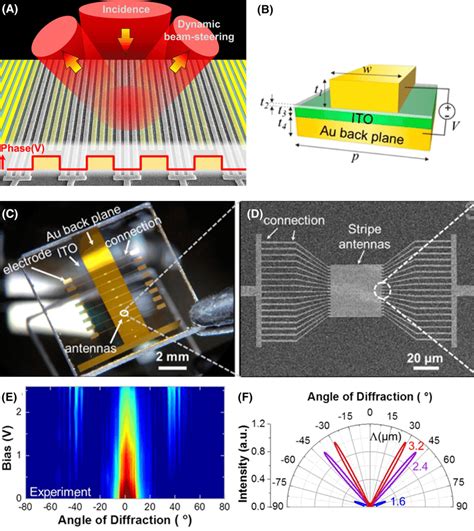 Gate‐tunable Metasurface A Schematic Of The Gate‐tunable Metasurface