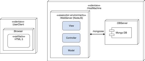 uml having trouble with deployment diagram stack overflow