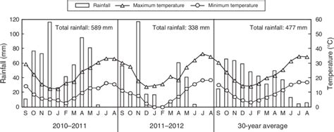 Monthly And Annual Rainfall And Mean Maximum And Minimum Temperatures