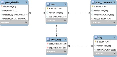 how to inherit properties from a base class entity using