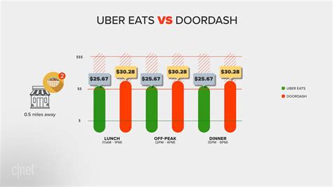 Doordash Vs Uber Eats Which Food Delivery App Is Best Cnet