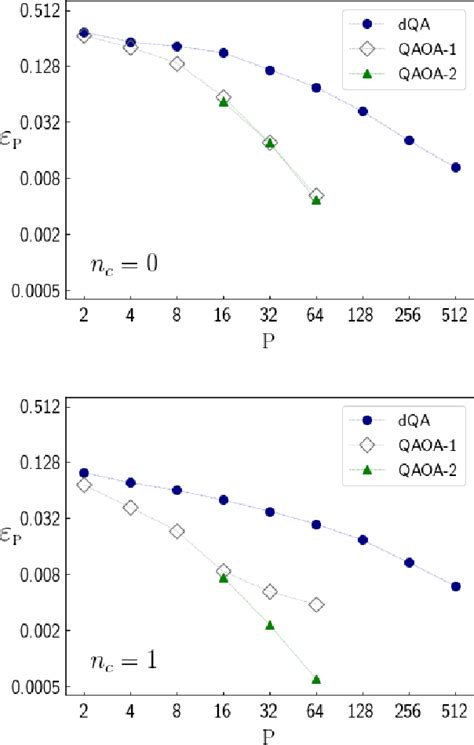Figure 4 From Quantum Approximate Optimization Algorithm Applied To The