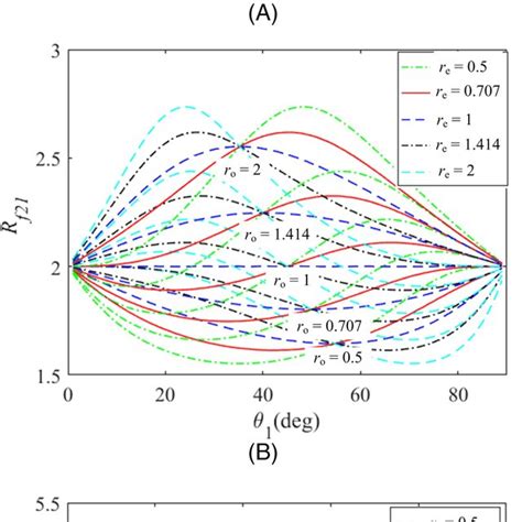 Frequency Ratios Vs Parameters θ1 R O R E A R F31 B R F21 C R