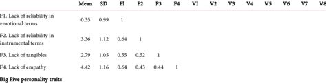 Mean And Standard Deviations For Each Variable With Correlations