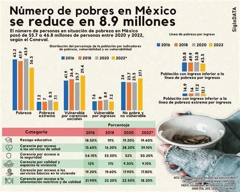 Salud Y Educación Empañan Reducción De La Pobreza En México