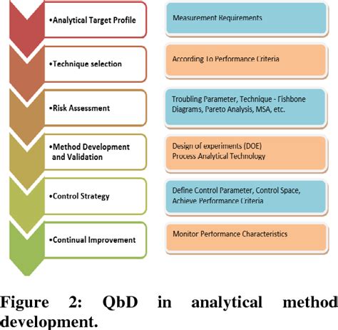 Figure 2 From Quality By Design In Analytical Method Development And