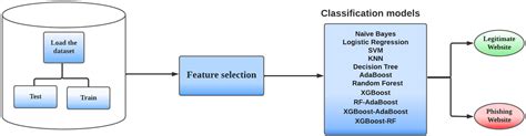 Hybrid Approach For Phishing Website Detection Using Classification