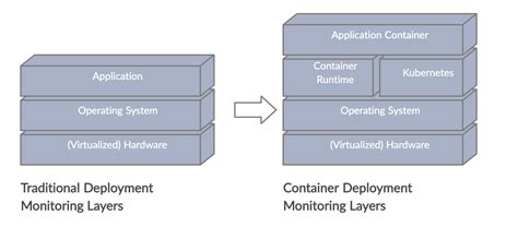 best practices for monitoring and alerting on kubernetes