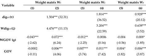 Estimation Results Of Spatial Panel Model Under Three Weight Matrix