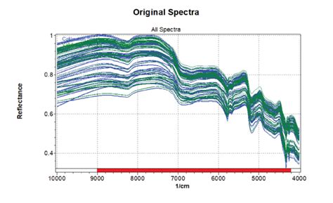 The Detectives Learn How To Develop An Nir Calibration Model