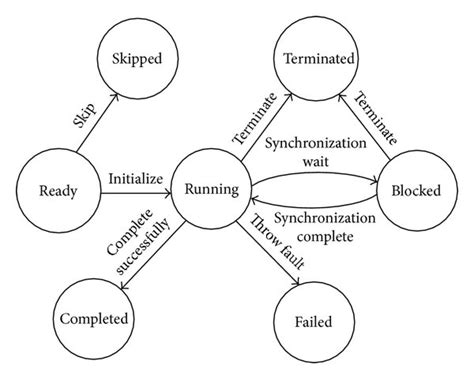 The State Transition Model Of Activity Download Scientific Diagram